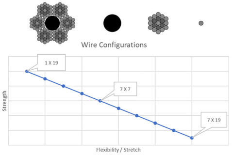 How To Determine the Strength of Wire Rope? - Zauderer Associates, Inc.